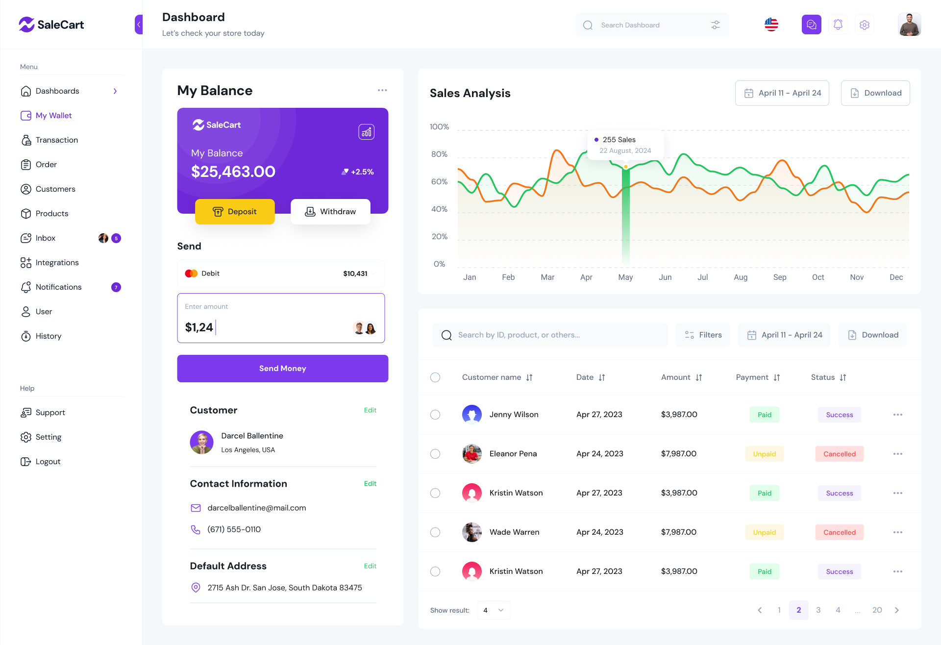Salecart - Admin Dashboard UI Template Figma Kit for eCommerce by ...